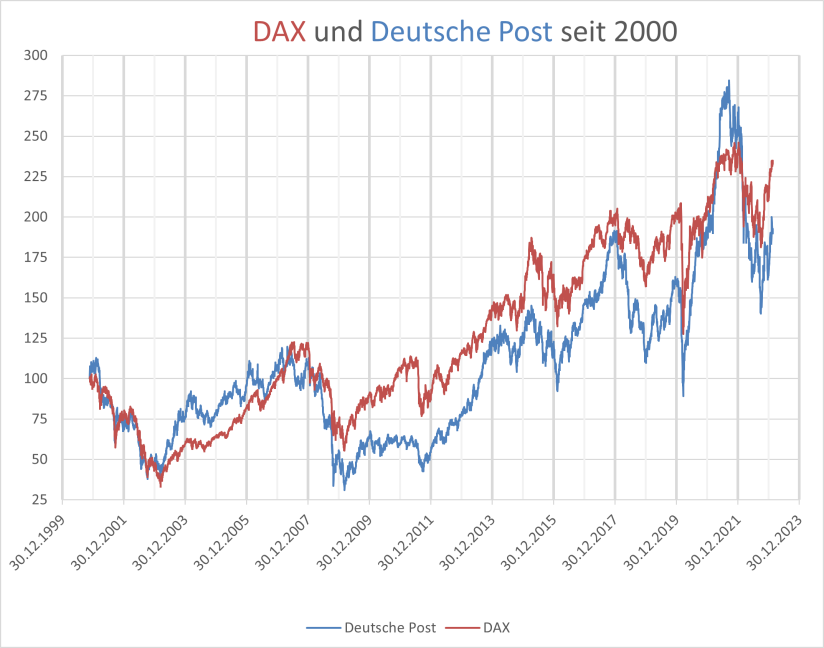 Deutsche Post Aktie