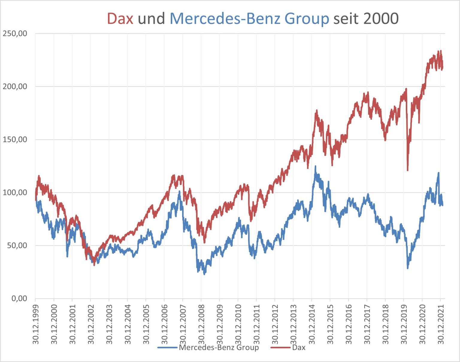 Mercedes Benz Aktie - News I Aktienkurs I (ISIN: DE0007100000)