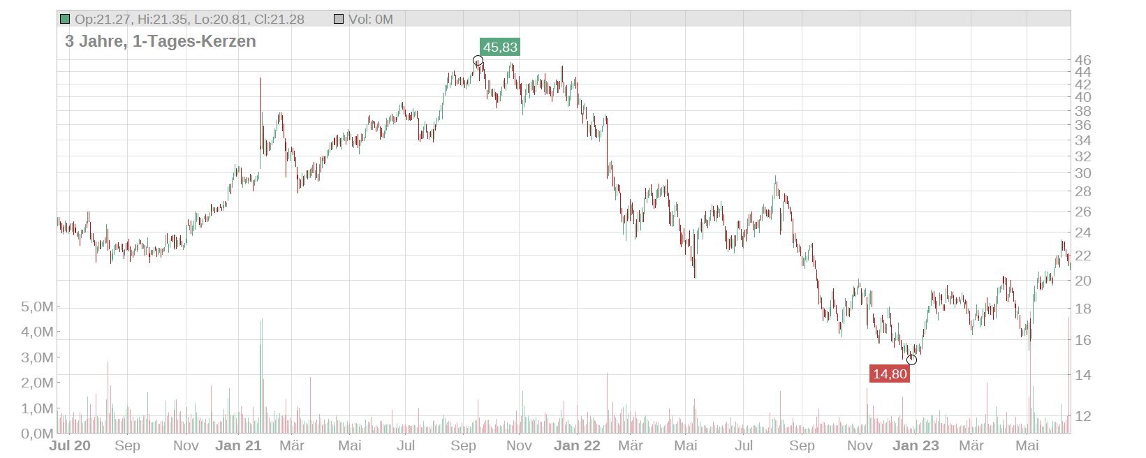 Evotec-Aktie: Die guten Nachrichten kehren zurück