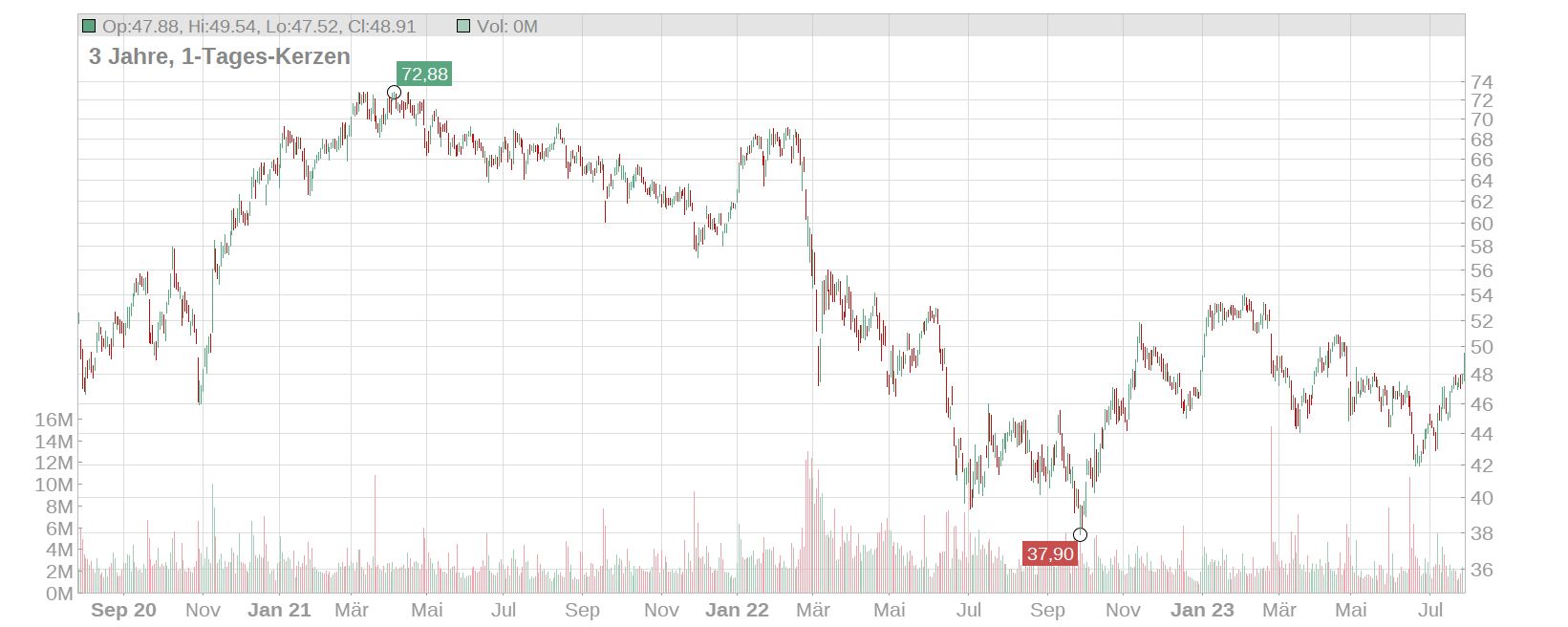 BASF mit Gewinneinbruch – was macht die Aktie?