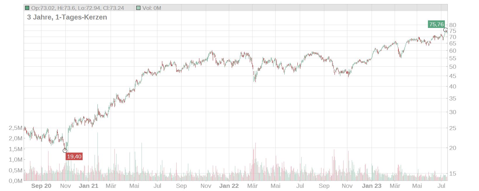 Hugo Boss-Aktie: So sieht eine Rally aus