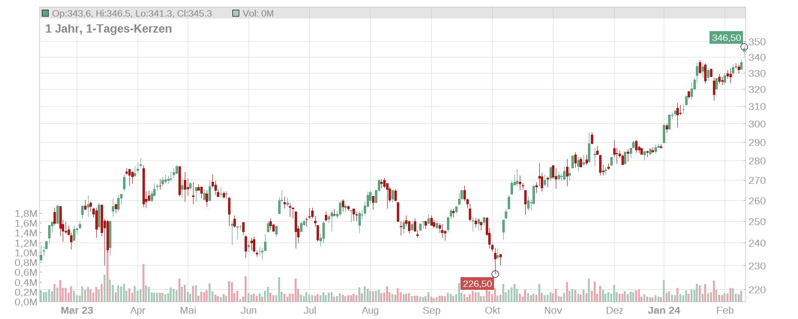 Rheinmetall-Aktie mit Allzeithoch – mal wieder