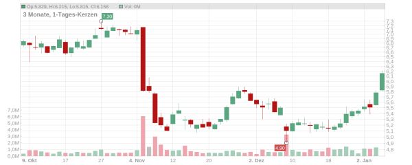 Evotec-Aktie: Traum-Start in 2026