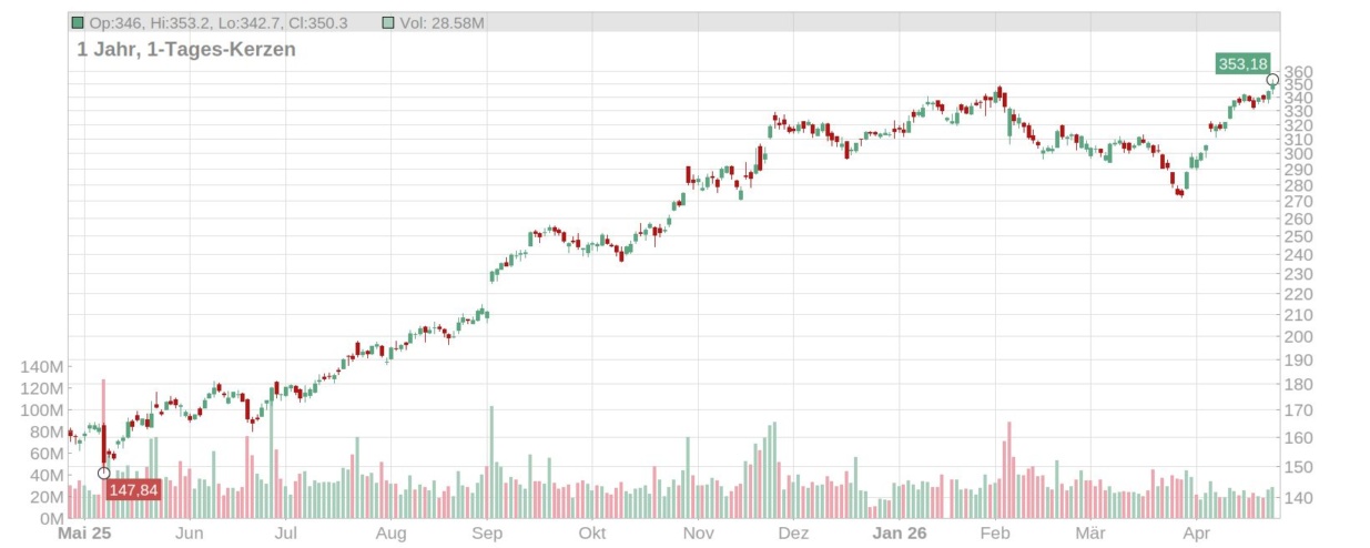 Alphabet Aktie: Pentagon-Deal und Milliarden-Investitionen